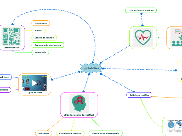 Robótica - Mind Map